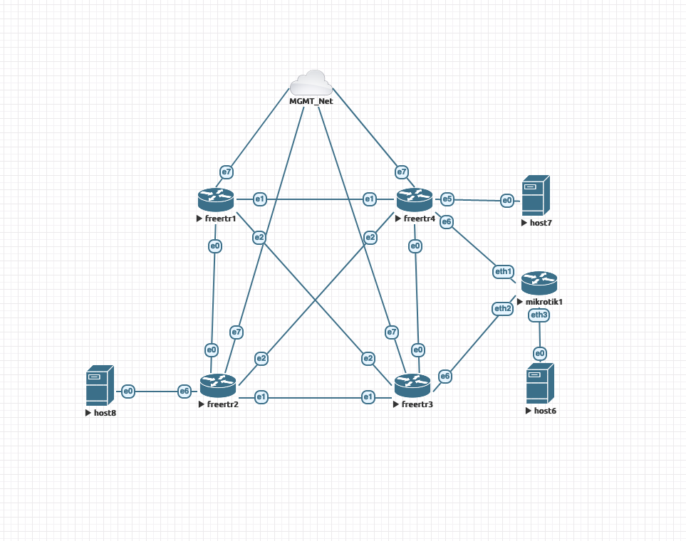 Prototyping, configurations, labs - The ForwardingPlane